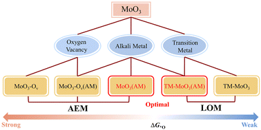Structure engineering of MoO3 breaks the scaling relationship and ...