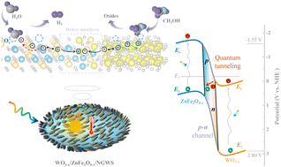 Unraveling the role of surface and interfacial defects in hydrogen ...