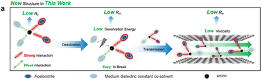 A strong–weak binary solvation structure for unimpeded low-temperature ...