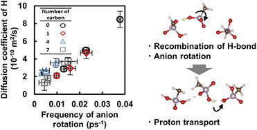Accelerating anhydrous proton conduction via anion rotation and hydrogen bond recombination: a ...