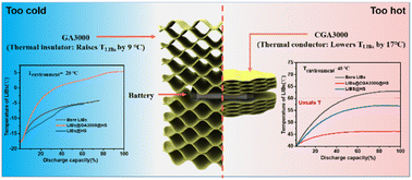 A graphene aerogel with reversibly tunable thermal resistance for ...