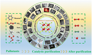 Construction of cerium-based oxide catalysts with abundant defects ...