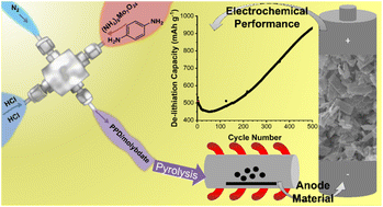 Continuous wet chemical synthesis of Mo(C,N,O)x as anode materials for ...
