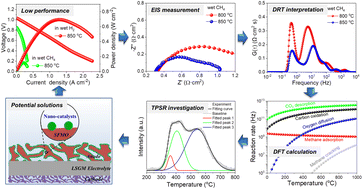 Mechanistic insight into catalytic conversion of methane on a Sr2Fe1 ...