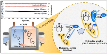 Covalent conjugation of a ‘hydroxide-philic’ functional group achieving ...