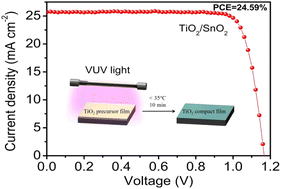 Room-temperature processed TiO2 to construct composite electron transport layers for efficient ...