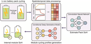 A deep learning-based framework for battery reusability verification: one-step state-of-health ...