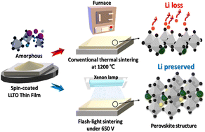 Lithium-preserved sintering method for perovskite-based solid ...