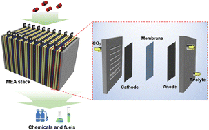 Advances and challenges in membrane electrode assembly electrolyzers ...