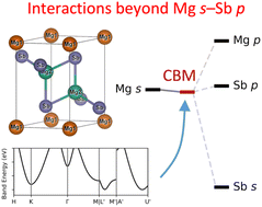 Understanding the complex electronic structure of Mg3Sb2 and the effect ...