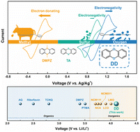 High-voltage (4.1 V) organic electrode material with an oxygen redox ...