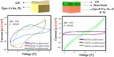 Specific capacitance of graphene oxide–metal interfaces at different ...
