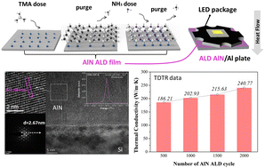 Atomic layer deposited high quality AlN thin films for efficient ...