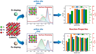 Understanding the modulation mechanism of B-site doping on the ...