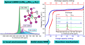 Investigating structural properties and reaction mechanism of non ...