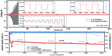 Sn-doped thioantimonate superionic conductors with high air stability ...
