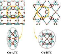 Cu-ATC vs. Cu-BTC: comparing the H2 adsorption mechanism through ...