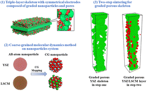 Coarse-grained molecular dynamics modeling and analysis of graded porous electrodes of ...