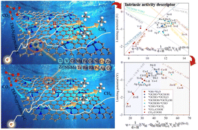 The intrinsic activity descriptor of TM-N3-C single-atom catalysts for ...