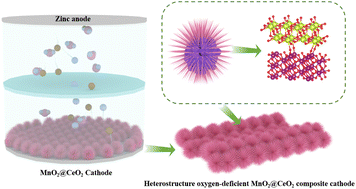 MnO2@CeO2 composite cathode for aqueous zinc-ion batteries: enhanced ...