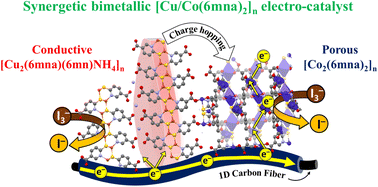 Bi-metallic [Cu/Co(6mna)2]n metal organic chalcogenolate frameworks as ...
