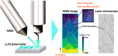 Visualization and evaluation of lithium diffusion at grain boundaries ...