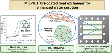Enhanced moisture sorption through regulated MIL-101(Cr) synthesis and ...