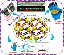 Triboelectric nanogenerators enhanced by a metal–organic framework for ...