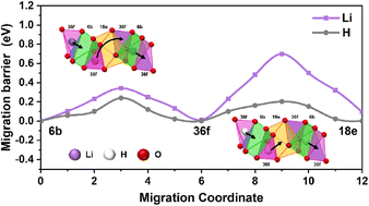 Proton conductor NASICON-structure Li1+xCdx/2Zr2−x/2(PO4)3 as solid ...