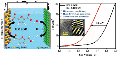 A heterostructured electrocatalyst for the electrochemical valorization ...