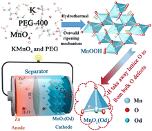 Ostwald ripening mechanism-derived MnOOH induces lattice oxygen escape ...