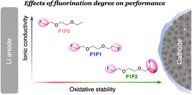 Impact of the fluorination degree of ether-based electrolyte solvents ...