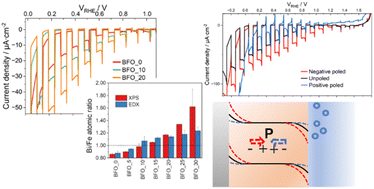 Understanding the impact of Bi stoichiometry towards optimised BiFeO3 ...