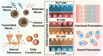Optimizing dielectric polarization for electromagnetic wave attenuation ...