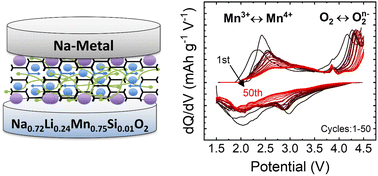 Solid-state sodium batteries with P2-type Mn-based layered oxides by ...