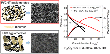 Controllable construction of Pt/CNT catalyst layers to improve Pt ...