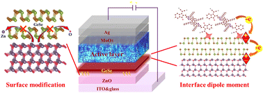 A ZnO&GeSe composite electron transport layer for organic solar cells ...