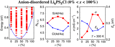 Understanding the anion disorder governing lithium distribution and ...