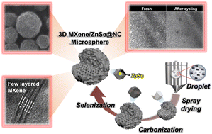Designing a 3D MXene microsphere encapsulating MOF-derived ZnSe nanoparticles as an anode for ...