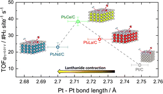 Lanthanide contraction effect on the alkaline hydrogen evolution and ...
