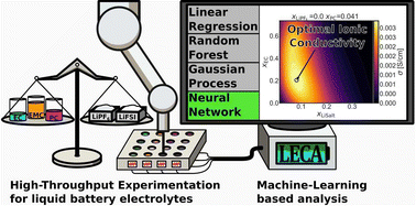 Non-aqueous battery electrolytes: high-throughput experimentation and ...