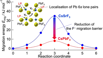 Effect of Pb 6s2 lone pair on the potential flattening of fluoride-ion ...