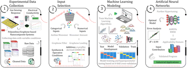Enhancing precision in PANI/Gr nanocomposite design: robust machine learning models, outlier ...