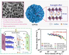 Ce ions and polyaniline co-intercalation into MOF-derived porous V2O5 nanosheets with a ...