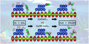 Mechanism of methanol synthesis from CO2 on Cu/CeO2 and Cu/W-CeO2: a ...