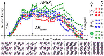 Cubic-to-hexagonal structural phase transition in metal halide ...