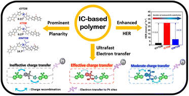 Indanone-based conjugated polymers enabling ultrafast electron transfer ...