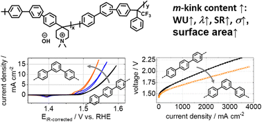 Meta-kinks are key to binder performance of poly(arylene piperidinium ...