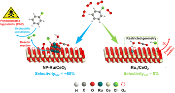 Significant inhibition of secondary pollution in the catalytic ...