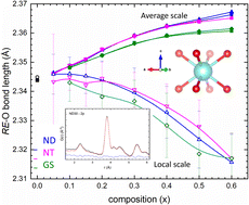 Unveiling the local structure of doubly doped CeO2: a synchrotron X-ray ...